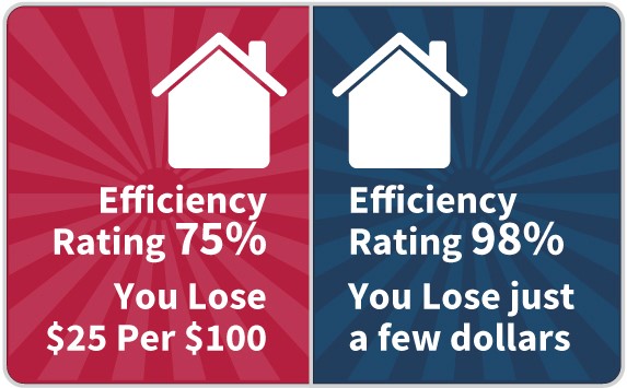 How Efficient Is Your Furnace League City Heating System Repair